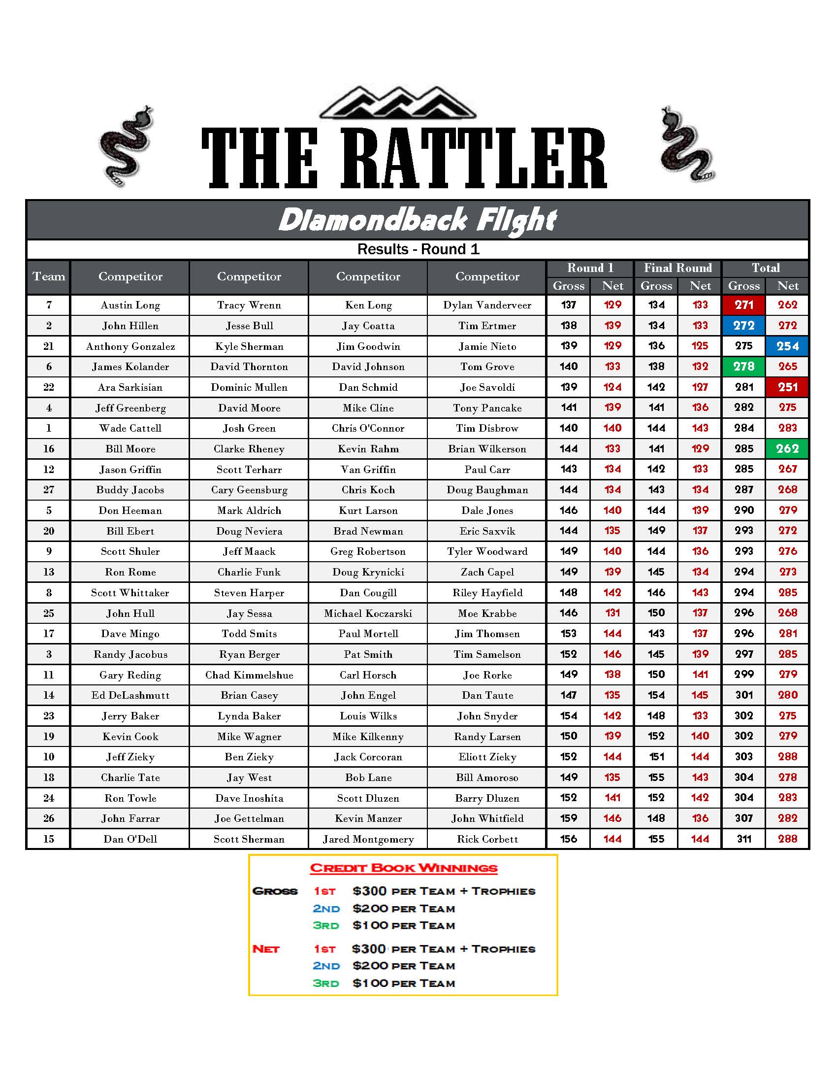 Tournament - The Rattler | Desert Mountain Club